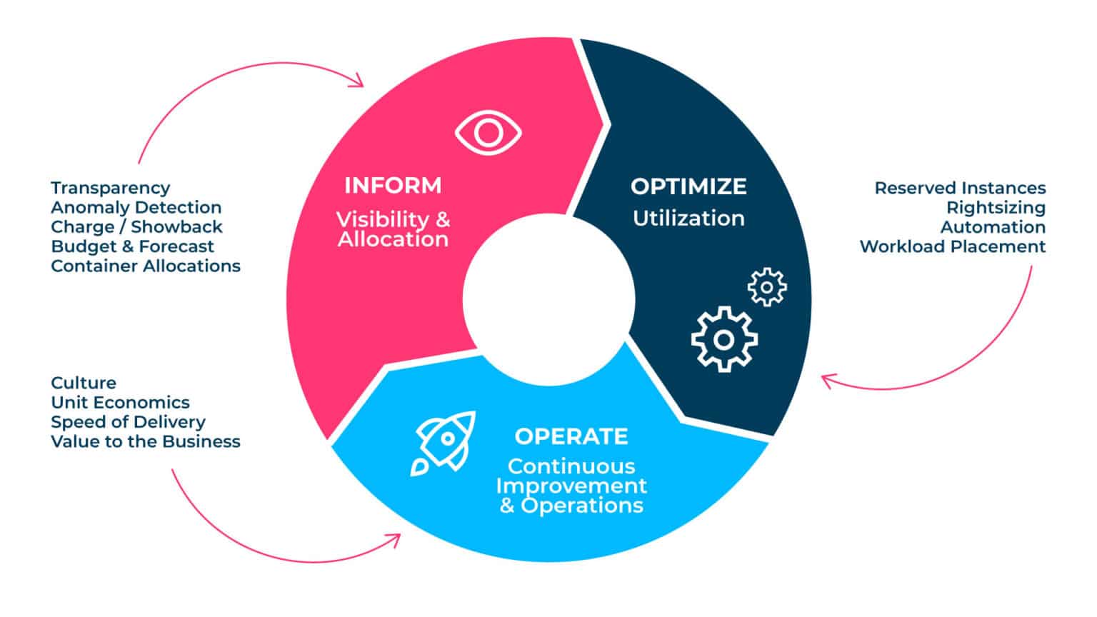 Optimiser le coût d’architecture avec DevOps &la démarche FinOps